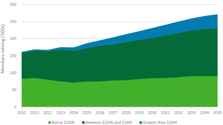 Understanding the building blocks to guide your members to retirement ...