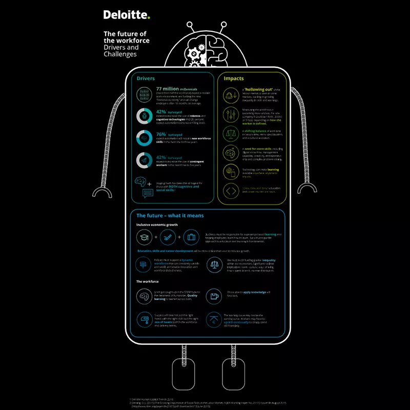Future of the workforce | Deloitte Australia | Human Capital Consulting ...