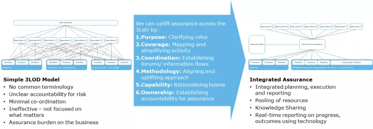 How can organisations be getting better value for their assurance ...