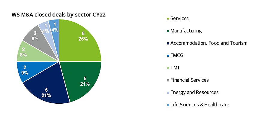 Western Sydney M&A market: A Deloitte perspective | Deloitte Australia ... Western Sydney M&A market: A Deloitte perspective | Deloitte Australia ...