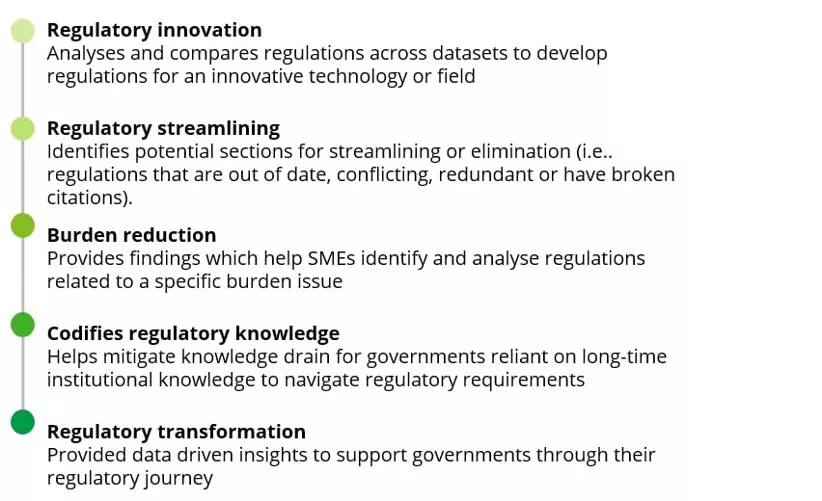 Regulatory Intelligence and Simplification | Deloitte Australia