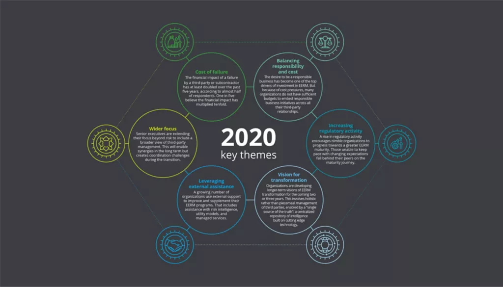 Third-party risk management global survey 2020 | Deloitte Australia ...