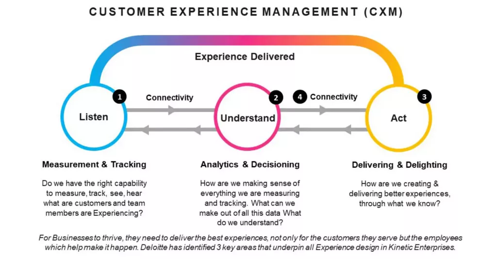 Experience transformation through better Customer Experience Management ...