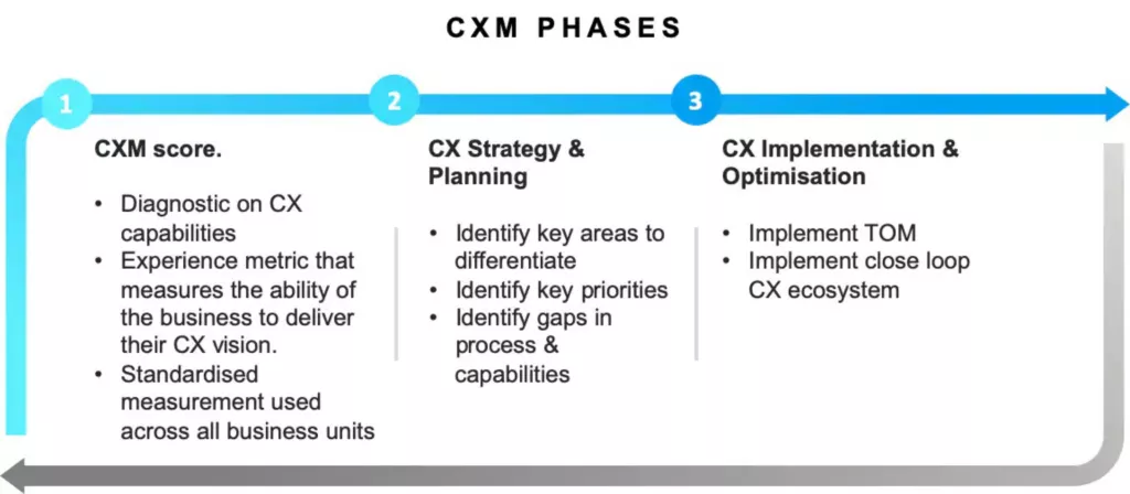 Experience transformation through better Customer Experience Management ...