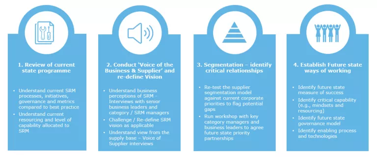 Treating the Supplier as a Strategic Business Asset - Consulting Blog ...