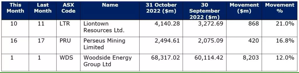 WA Index November 2022 | Deloitte Australia | Monthly review of Western ...
