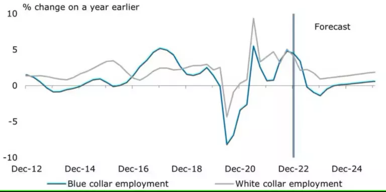 Employment Forecasts: the battle for workplace influence - Economics ...