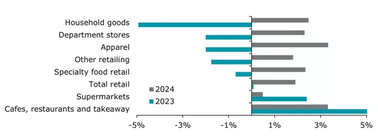 Weekly Economic Briefing: Retail Forecasts: Red light, green light ...