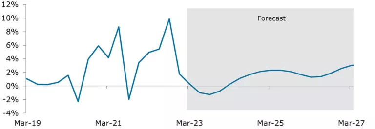 Weekly Economic Briefing: Retail Forecasts: the retail recession has ...