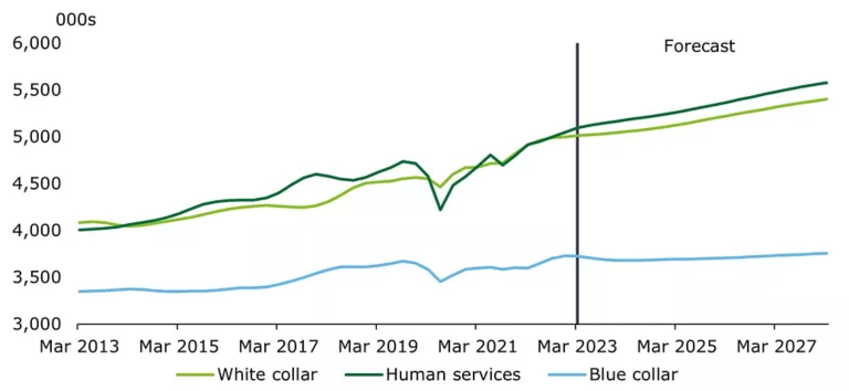 Weekly Economic Briefing: Employment Forecasts: Labour market resilience