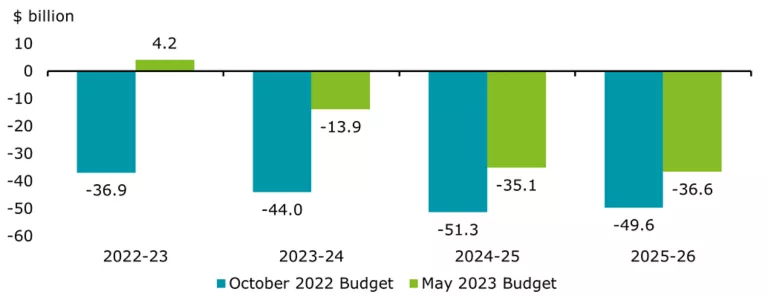 Weekly Economic Briefing: Budget balancing act