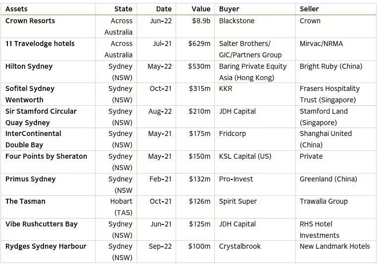 Australian M&A hotel market: A perspective - Financial Services blog