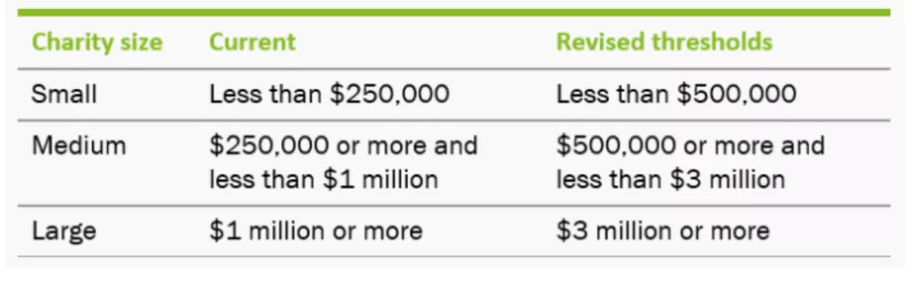 Clarity in financial reporting – October 2021 not-for-profit edition ...