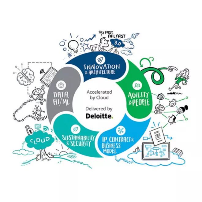 ServiceNow | Deloitte Global