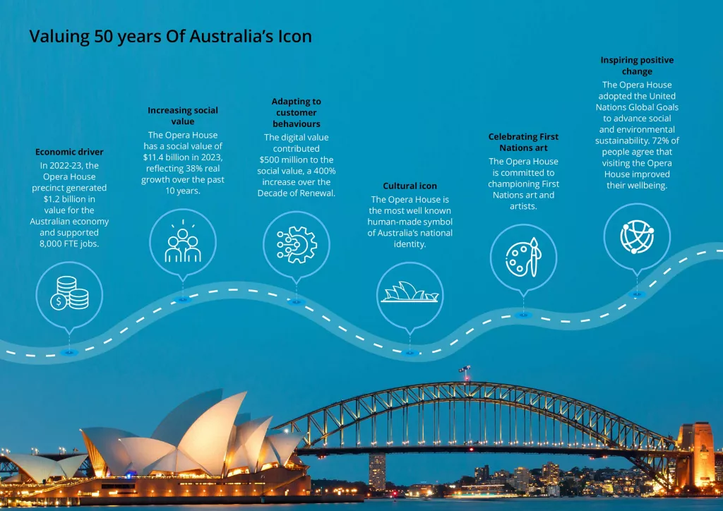 Valuing 50 years of Australia’s Icon | Deloitte Australia