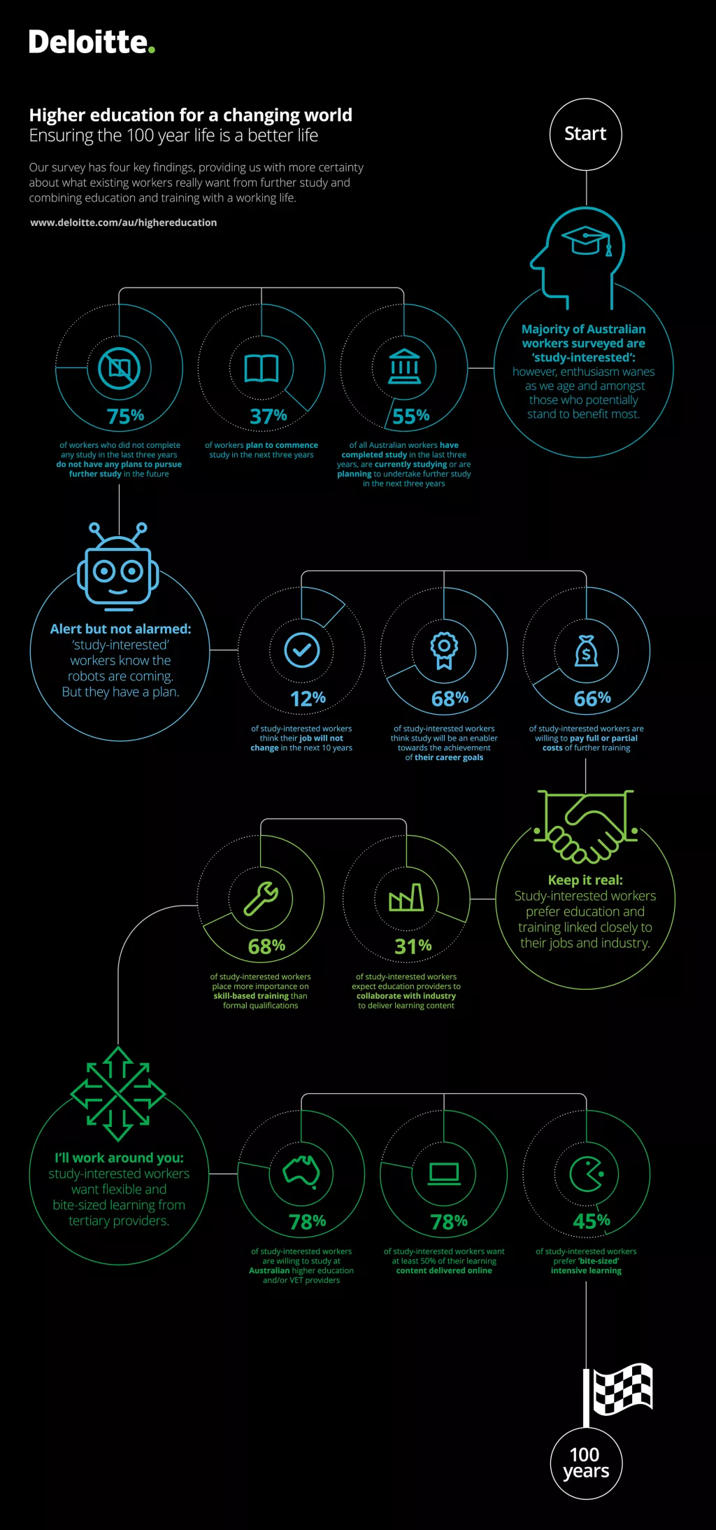 Higher education for a changing world | Deloitte Australia | Public ...