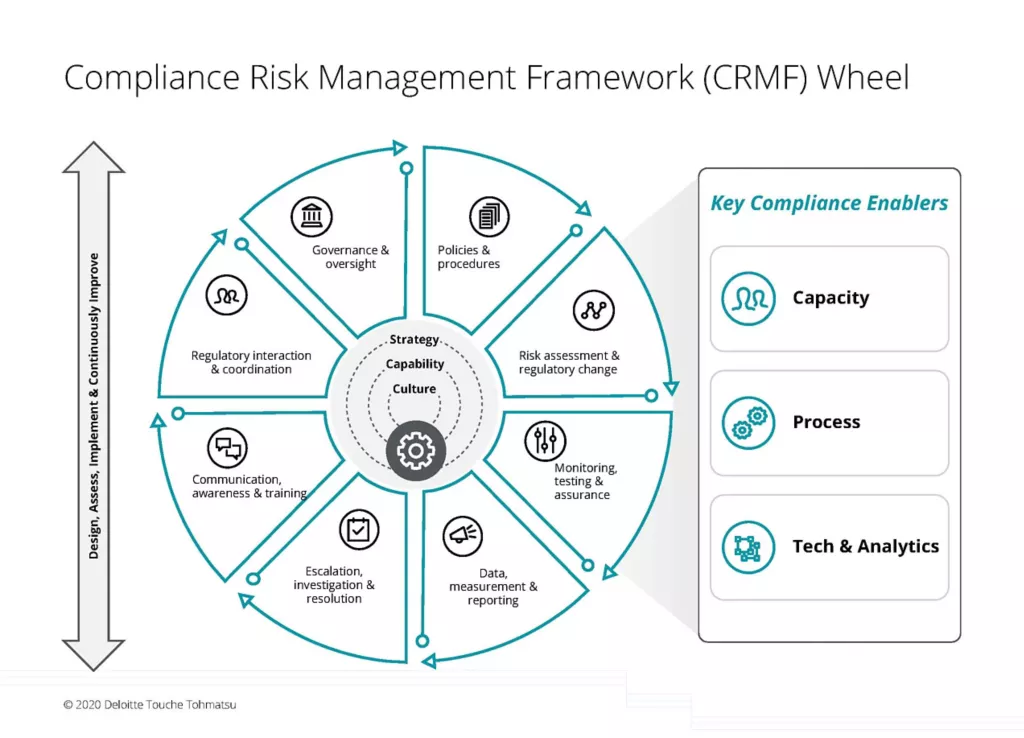 Introducing ISO 37301 on Compliance Management | Deloitte Australia