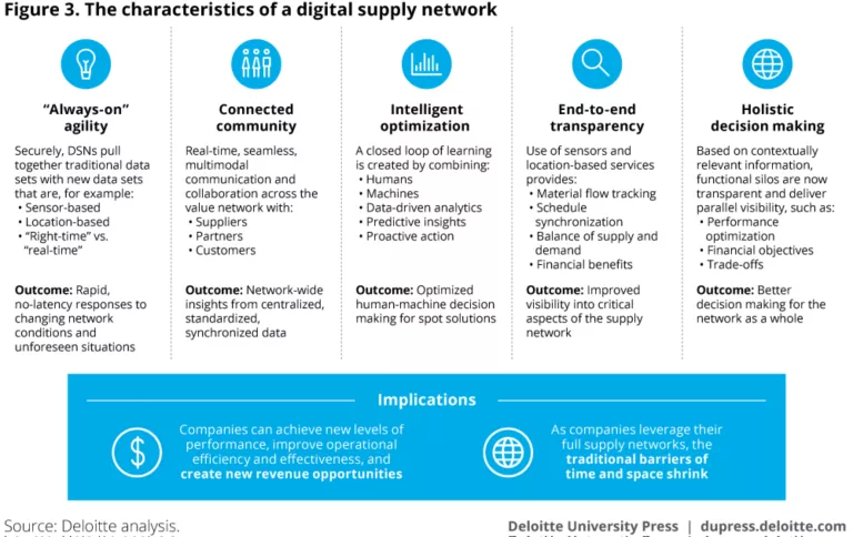 Industry 4.0 and the digital transformation in supply chains | Deloitte ...