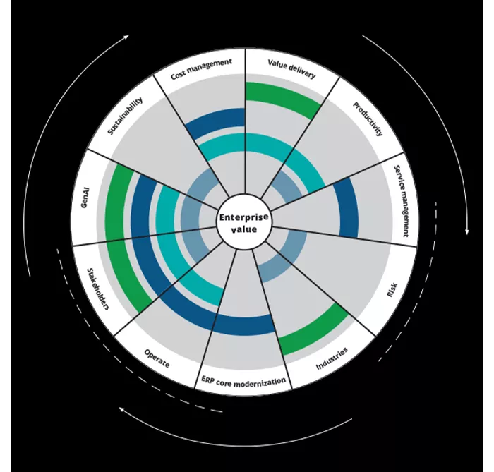 Drive Value from GenAI—and Beyond