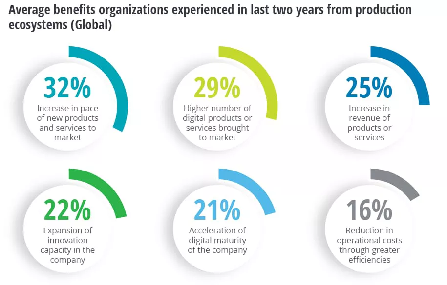 Using ecosystems to accelerate smart manufacturing | Deloitte | ER&I