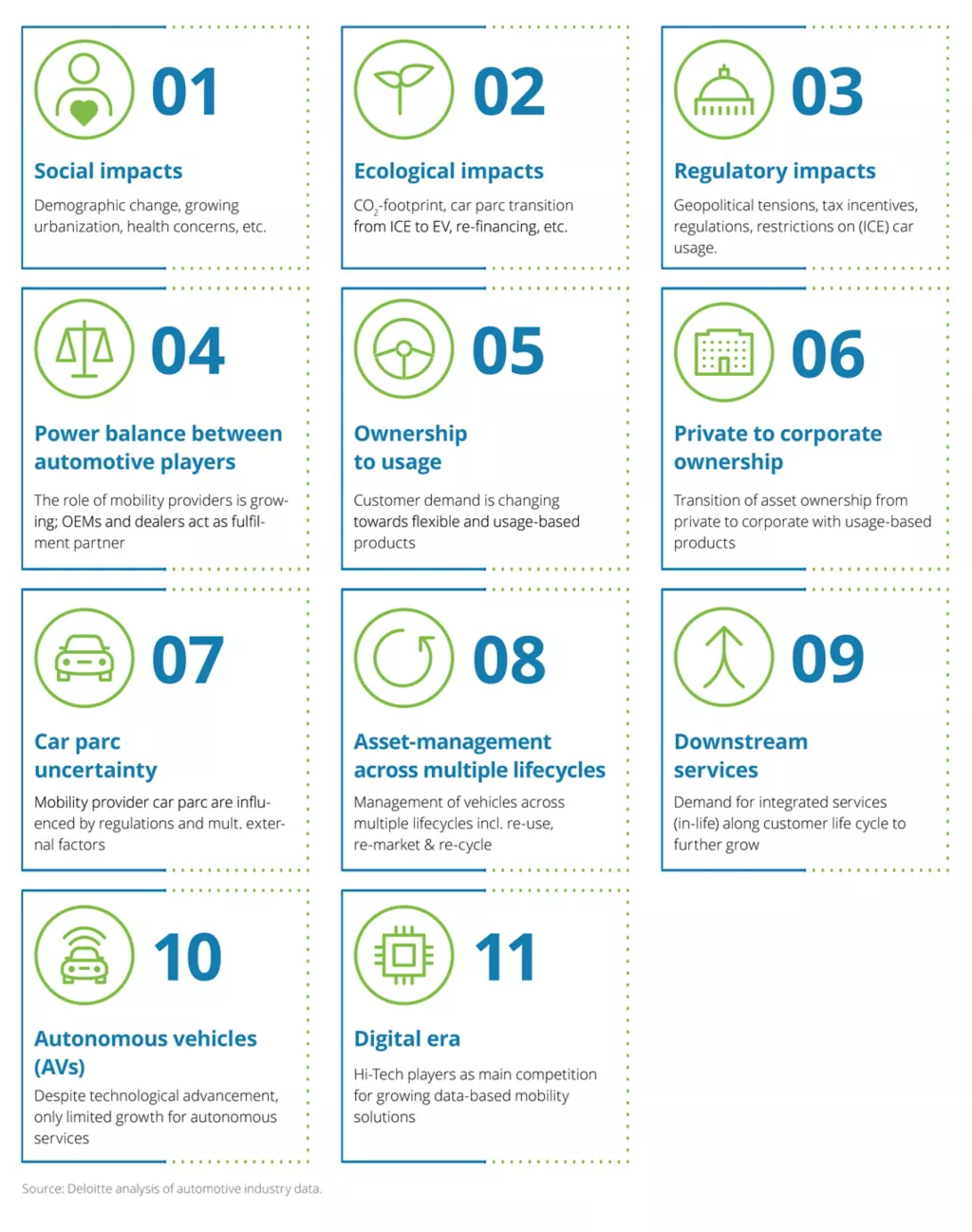 The future of automotive mobility to 2035 | Deloitte Global