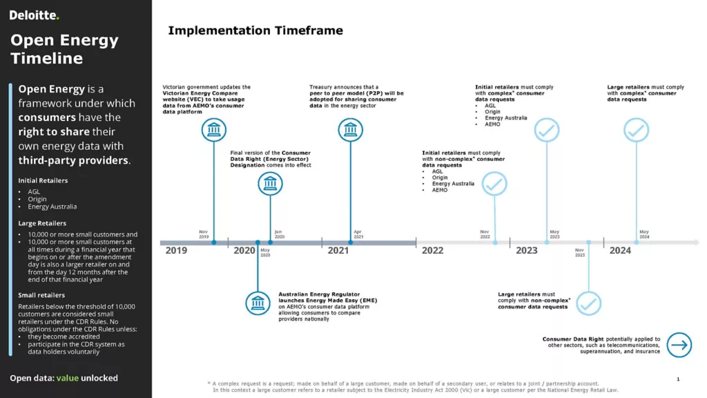 Open Energy Data | Deloitte Australia