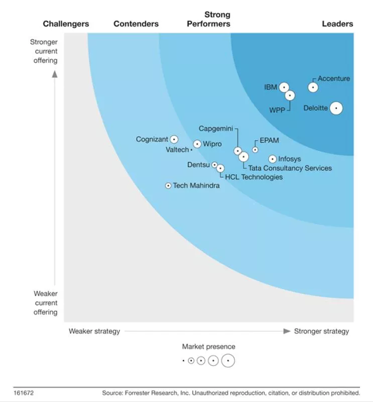 The Forrester Wave™: Commerce Services, Q1 2021