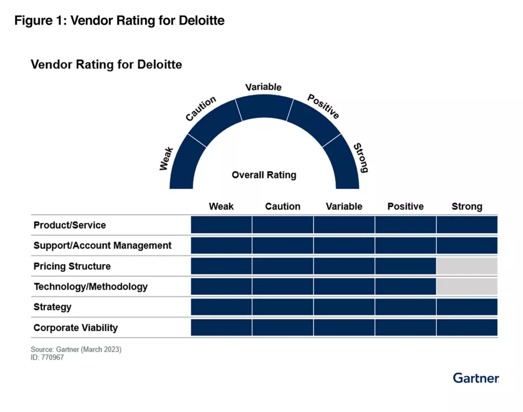 Gartner Vendor Rating: Deloitte