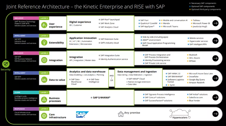 RISE with SAP: Joint Reference Architecture | Deloitte | Consulting