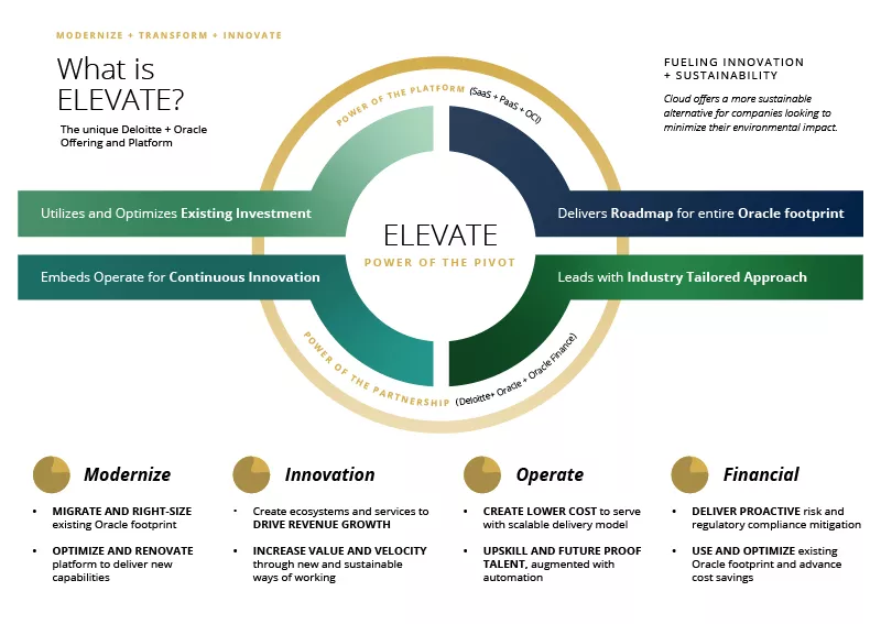 Elevate Your Digital Transformation | Deloitte | Technology