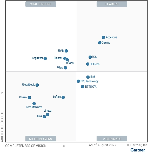 2022 Gartner® Magic Quadrant™ for Custom Software Development Services ... 2022 Gartner® Magic Quadrant™ for Custom Software Development Services ...