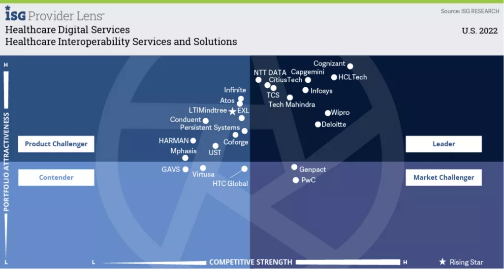 ISG: Healthcare Digital Services | Deloitte Global