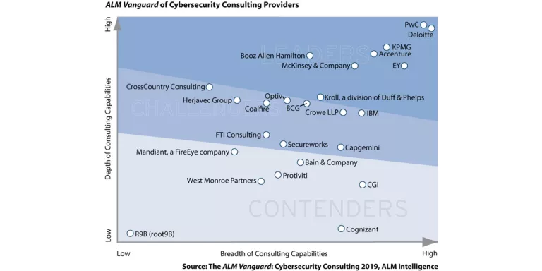 Deloitte recognized as a global leader in Cybersecurity Consulting by ALM