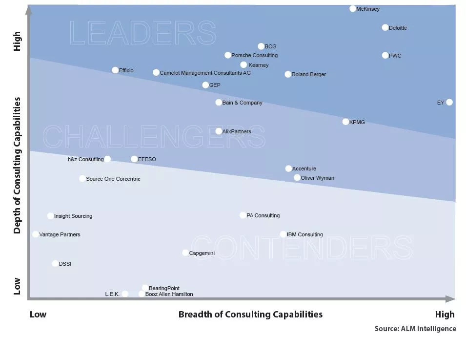 ALM Vanguard: Procurement Operations Consulting | Deloitte Global