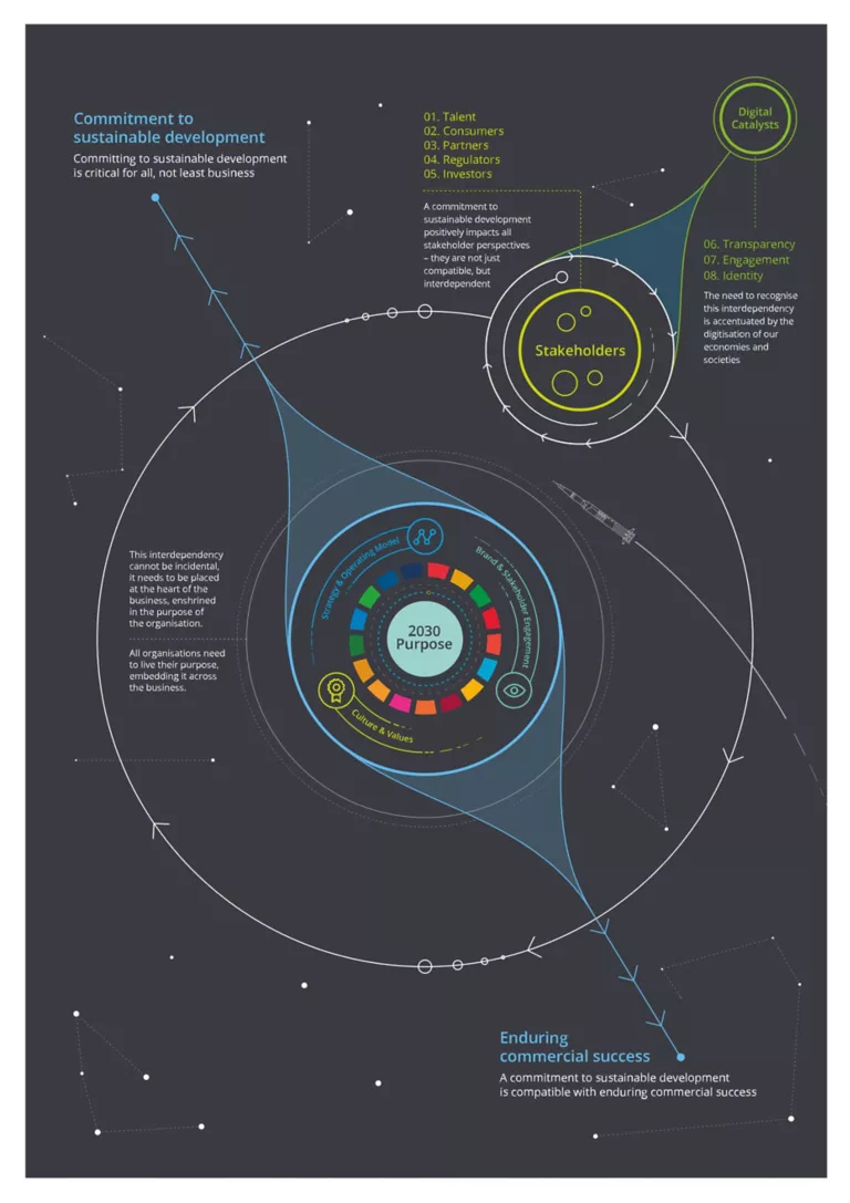 2030 Purpose: Good business and a better future | Deloitte