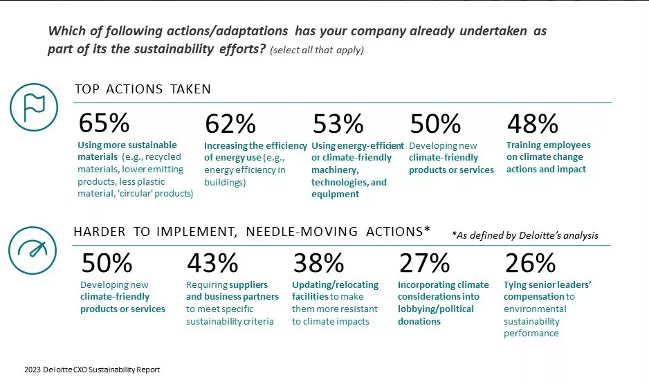 Sustainability in retail | Deloitte Global