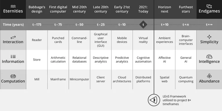 Technology Futures Report 2021 | Deloitte Global