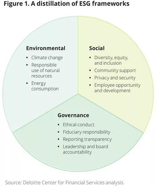 How financial services can use ESG initiatives to help build a brighter ...