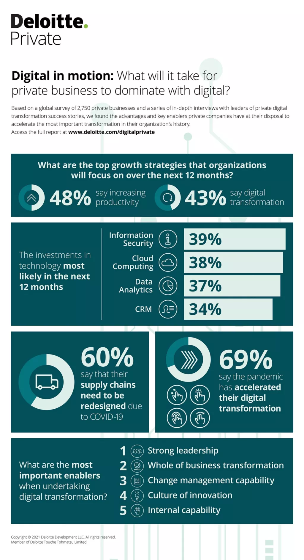 Digital in motion | Deloitte