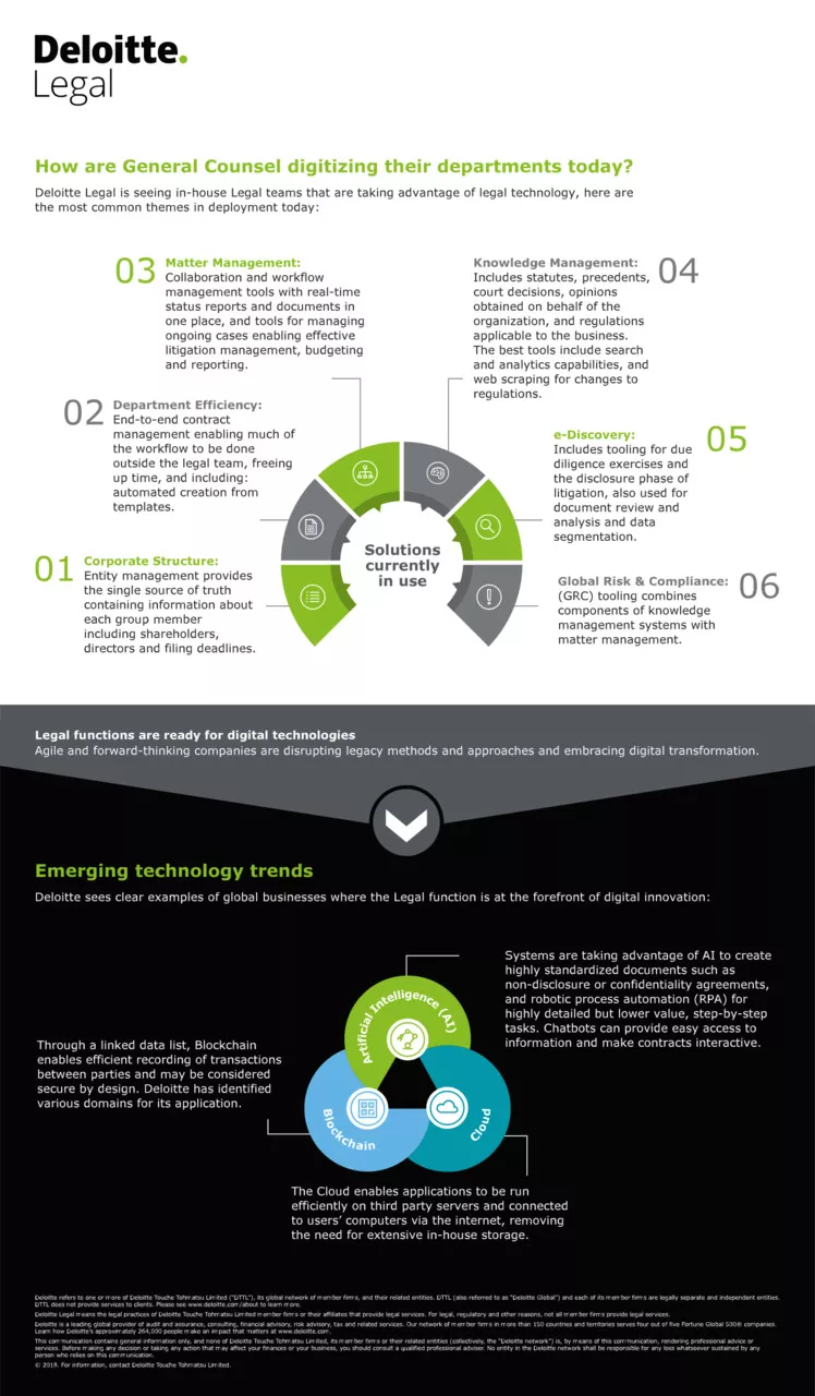Legal Technology Transformation | Deloitte | Legal | Article