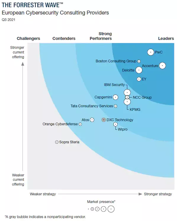 Wave for European Cybersecurity Consulting
