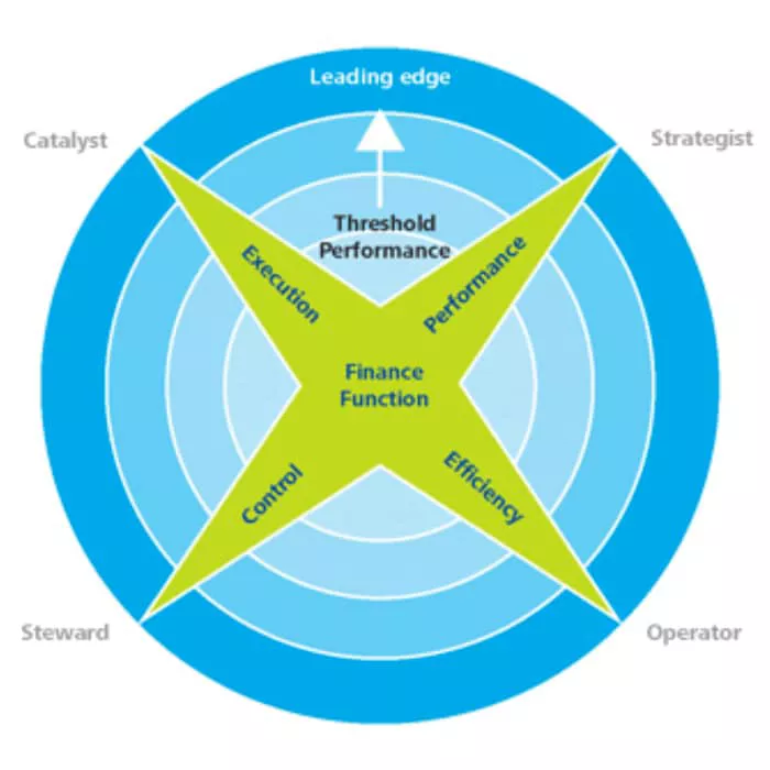 Four faces of the CFO | Deloitte | CFO Program
