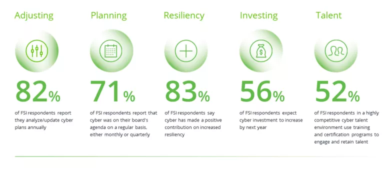 Stepping into the Future of Cyber - Financial Services