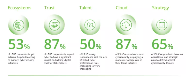 Stepping into the Future of Cyber - Life Sciences & Health Care