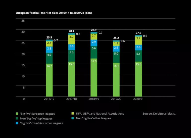 Annual Review of Football Finance 2022 | Deloitte Global