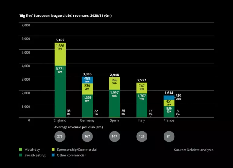 Annual Review of Football Finance 2022 | Deloitte Global