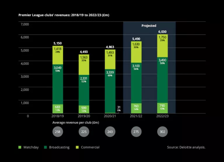 Annual Review of Football Finance 2022 | Deloitte Global