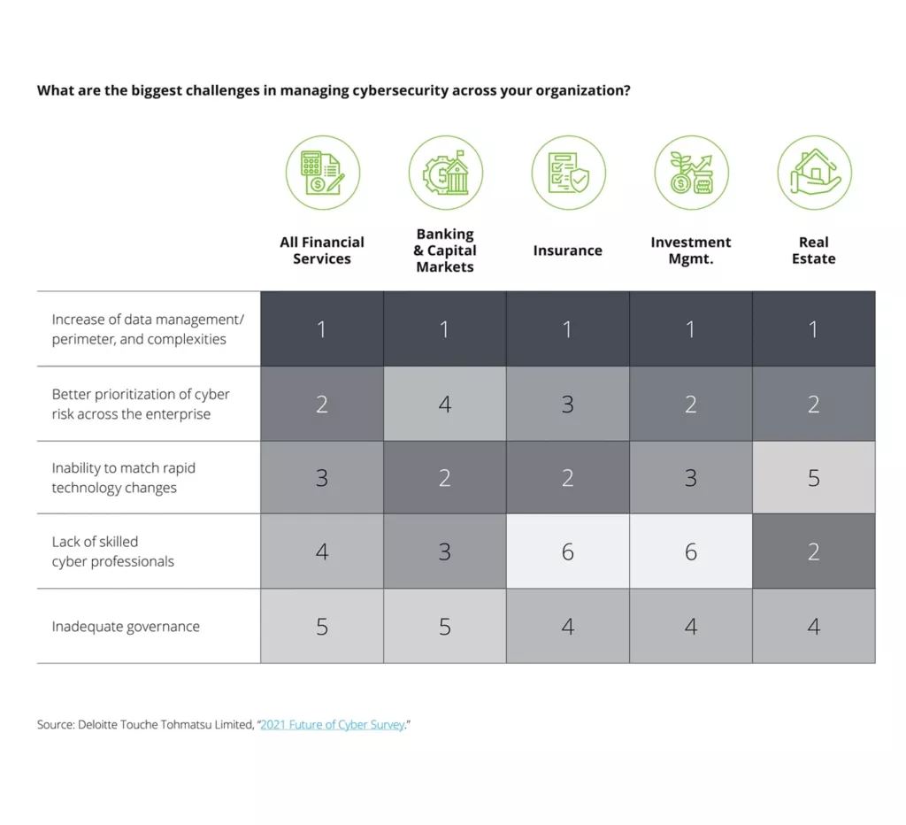 Financial Services Cybersecurity | Deloitte Global