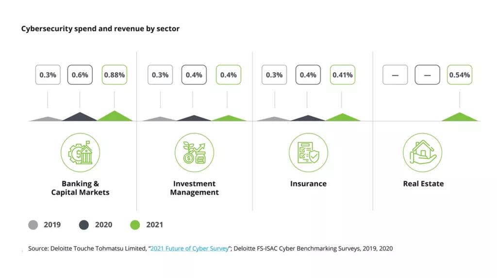 Financial Services Cybersecurity | Deloitte Global