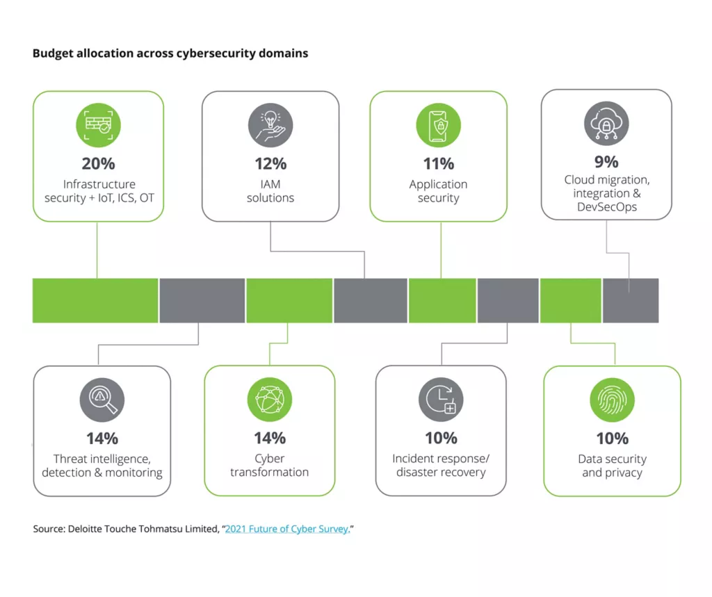 Financial Services Cybersecurity | Deloitte Global
